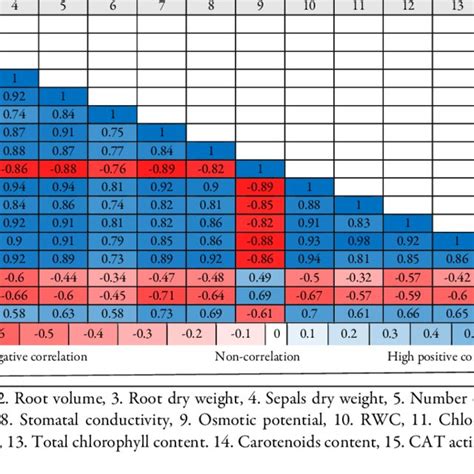 Correlation Coefficients Among Yield Components And Physiological Download Scientific Diagram