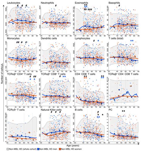 Age And Sex Matched Normal Leukocyte Subset Ranges In The General