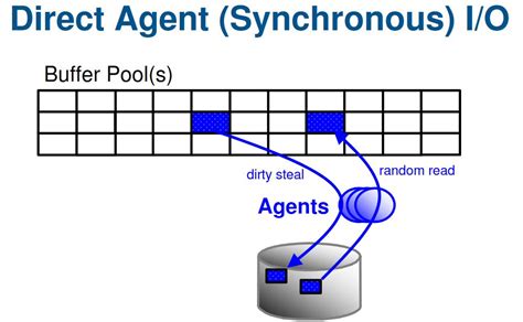 direct synchronous i o how it works in db2 luw db2 luw internals