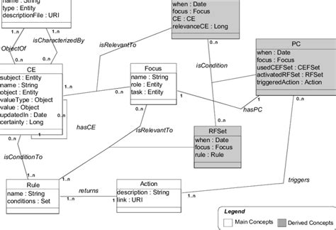 Overview Of The Generic Context Management Concepts Download
