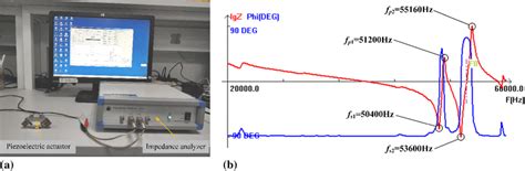 A Impedance Characteristic Measurement Setup B The Measuring Results Download Scientific