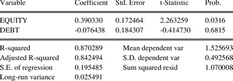 Panel Fully Modified Least Squares Result Method Panel Fully Modified