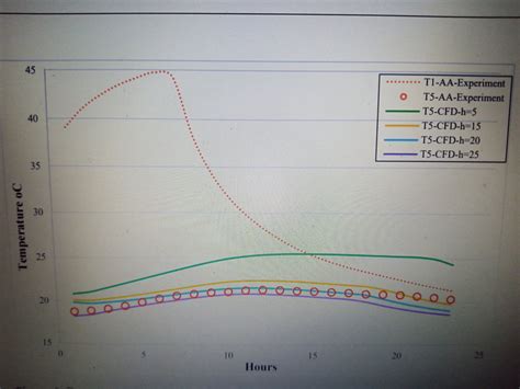 How To Input A Graphical Transient Temperature Profile As Boundary Condition In Ansys Fluent