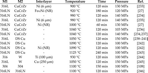 Reported Parameters For Hot Isostatic Pressing Hip Of 304 And 316 Download Scientific Diagram