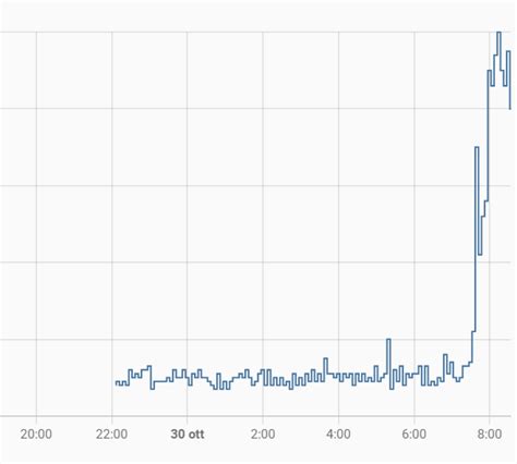 Ha Stopped Graphing Values In Status Page Frontend Home Assistant