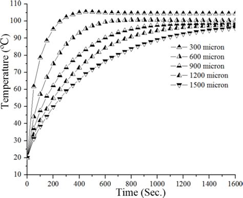 Time Versus Temperature Plot Of Model 2 For Different Substrate
