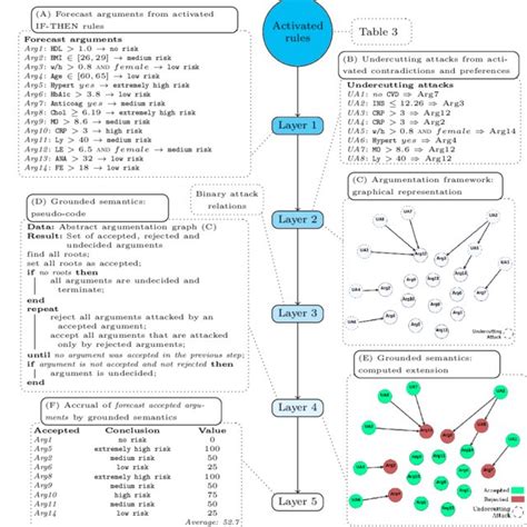 An Illustration Of The Defeasible Argumentation Process For An Elderly