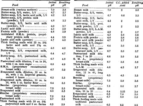 Table Ii From A Comparison Of The Buffer Capacity Of Various Milk Mixtures Used In Infant