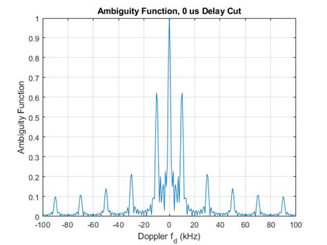 Waveform Analysis Using The Ambiguity Function Matlab And Simulink Mathworks Deutschland