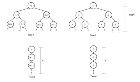 Solved Your Task Is To Match The Recursion Trees In The