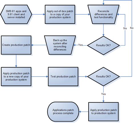 Applications Patch Upgrade Overview