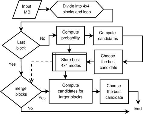 Figure 1 From A Belief Propagation Based Fast Intra Coding Algorithm