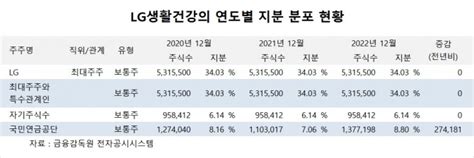 특징주 Lg생활건강 면세 쇼크로 1분기 실적부진에 주가 하락