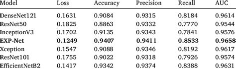 comparison in performance of classification models on validation