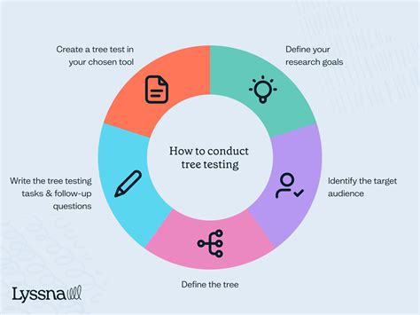 Tree Testing Guide Improve Website Navigation And Ux Lyssna
