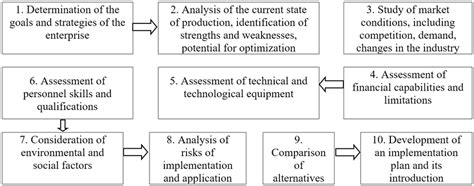 Scheme And Sequence Of Implementation Of Lean Production Models