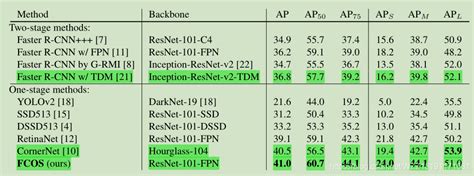 Fcos算法详解 Csdn博客