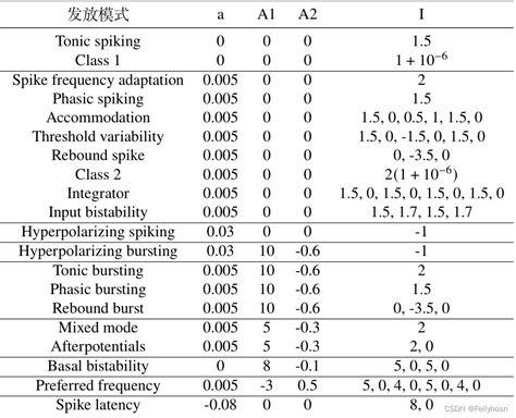 【brainpy学习笔记】简化神经元模型3——hr、模型hr神经元模型 Csdn博客 【brainpy学习笔记】简化神经元模型3——hr、模型hr神经元模型 Csdn博客