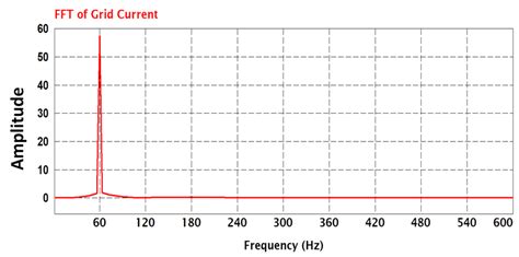 5 Fft Of Grid Current Download Scientific Diagram