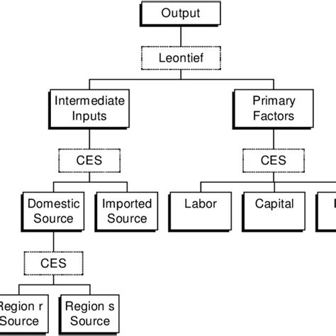 Structure Of Production Module In Dynamic Cge Model Download Scientific Diagram