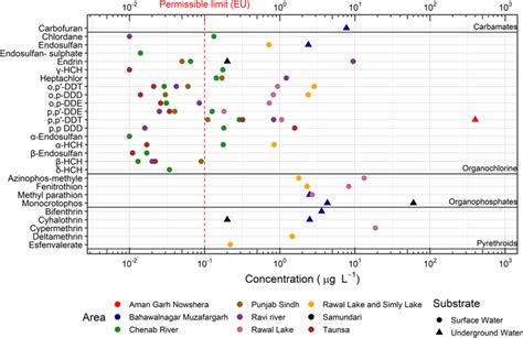 The Concentrations Of Different Pesticides Detected In Surface And