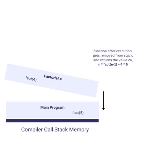 Introduction To Recursion Learn In The Best Way With Javascript