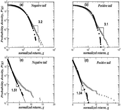 The Probability Density Function Of Aggregated Daily Returns On A Download Scientific