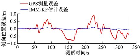 基于多模交互的车载传感器定位算法