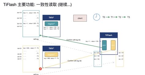 【tidb理论知识09】tiflashtidb Tiflash Csdn博客 【tidb理论知识09】tiflashtidb Tiflash Csdn博客