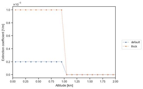 Particle Layer Basics