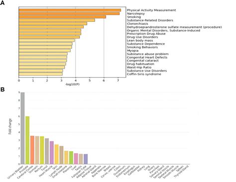 Frontiers Identification Of Shared Genetic Architecture Between Non Alcoholic Fatty Liver