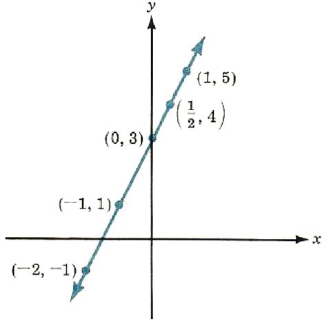Ordered Pairs Graphing Linear Equations Slope Intercept And Point Slope Forms Step By Step
