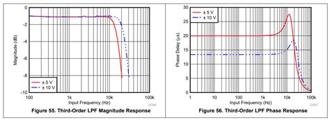 ADS8588SEVM PDK Signal Degradation Data Converters Forum Data Converters TI E2E Support