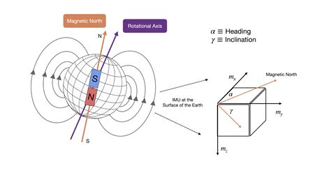 Calibration Of A Magnetometer With Raspberry Pi — Maker Portal