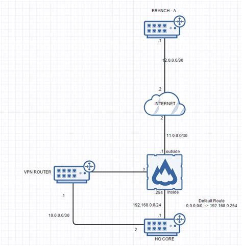 Cisco ISR Behind Or In Front Of Cisco ASA For Ipsec GRE Cisco Community