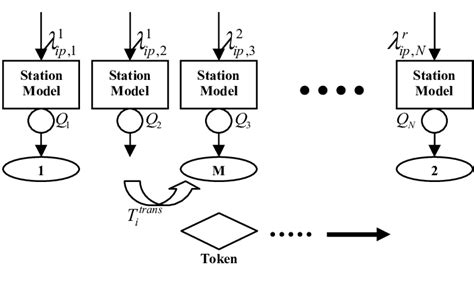 Network Model For Hybrid Token Cdma Mac Protocol Fig 2 Shows The