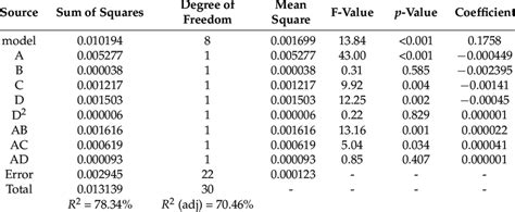 The Anova Of The Reduced Regression Model For Gap Clearance Gc Of Edm