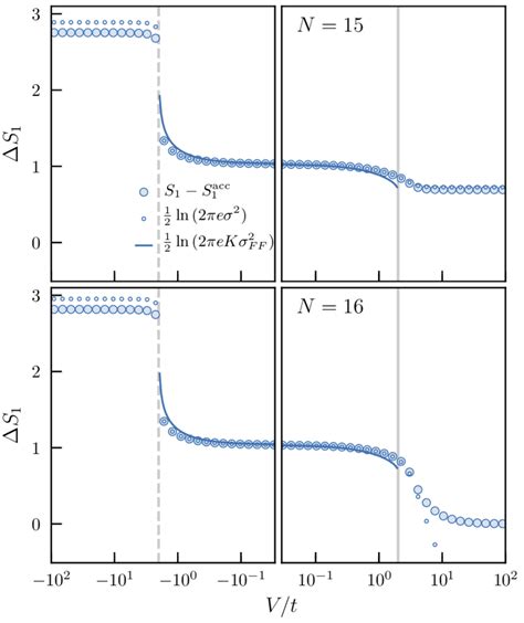3 Difference Between The Von Neumann And Accessible Entanglement