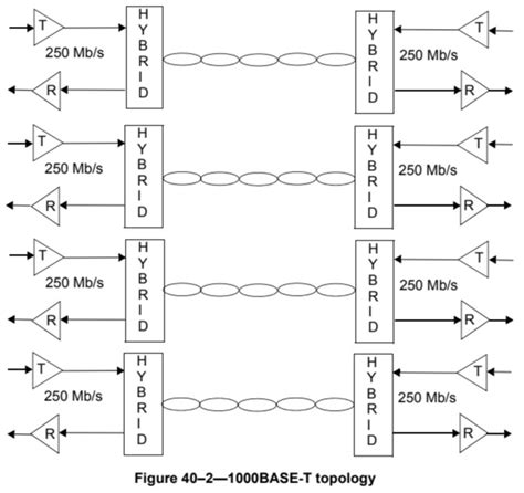 Ethernet Bit Rate Forum For Electronics