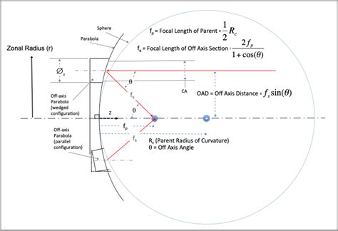 specifying the geometry of off axis parabolic mirrors aperture