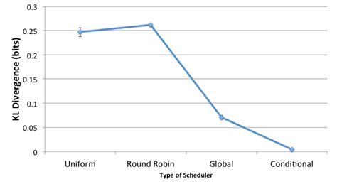 Kullback Leibler Divergence Of Scheduler Models With Human Data Download Scientific Diagram