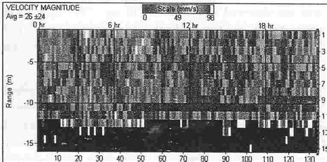Current Velocity Variation Obtained Using Adcp Download Scientific Diagram