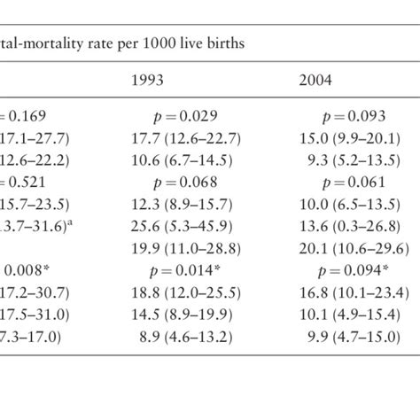 Neonatal Mortality Rate According Sex Maternal Skin Colour And