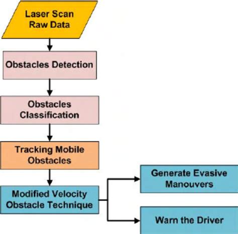 flowchart representing the general structure of the detecting download scientific diagram