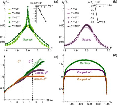 Figure 1 From Entanglement Entropy Scaling In Critical Phases Of One Dimensional Quasiperiodic