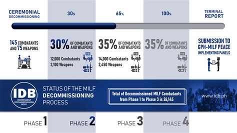 Status Of The Decommissioning Process Independent Decommissioning Body