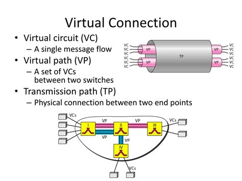 PPT Ch Virtual Circuit Networks PowerPoint Presentation Free Download ID