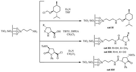 synthesis of chirally modified tio2·sio2 nanoparticles containing download scientific diagram