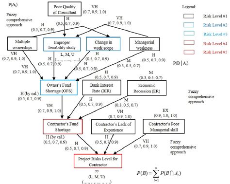 Figure 1 From A Fuzzy Bayesian Model For Risk Assessment In Power Plant