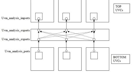 Learn Verification Uvm Ports Illustrated